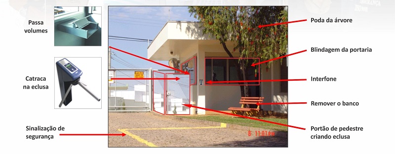 Como projetar portarias mais seguras e protegidas de invasões